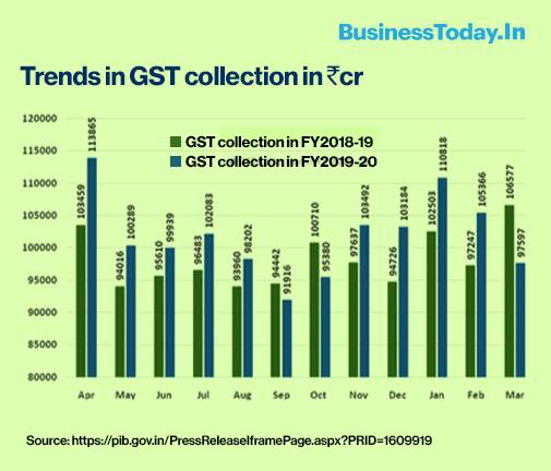 Cooperative Federalism - the route to increase GST collections ...