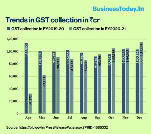 Cooperative Federalism the route to increase GST collections ...