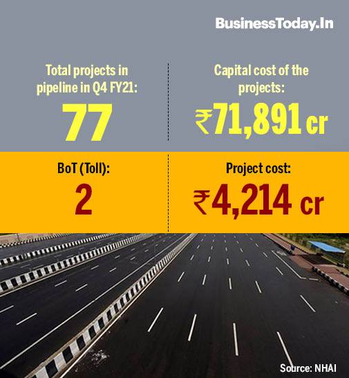 NHAI to award highway projects worth Rs 72,000 cr in Q4FY21 - BusinessToday