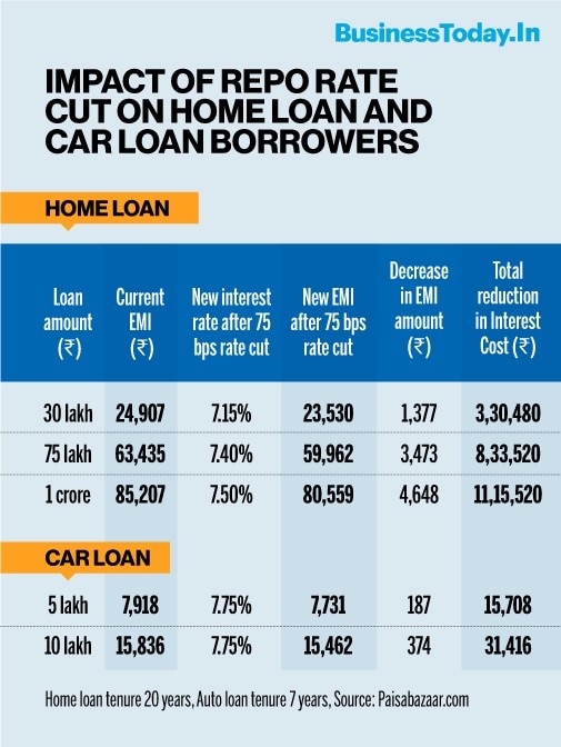 Know the hidden truth behind RBI EMI holiday - BusinessToday