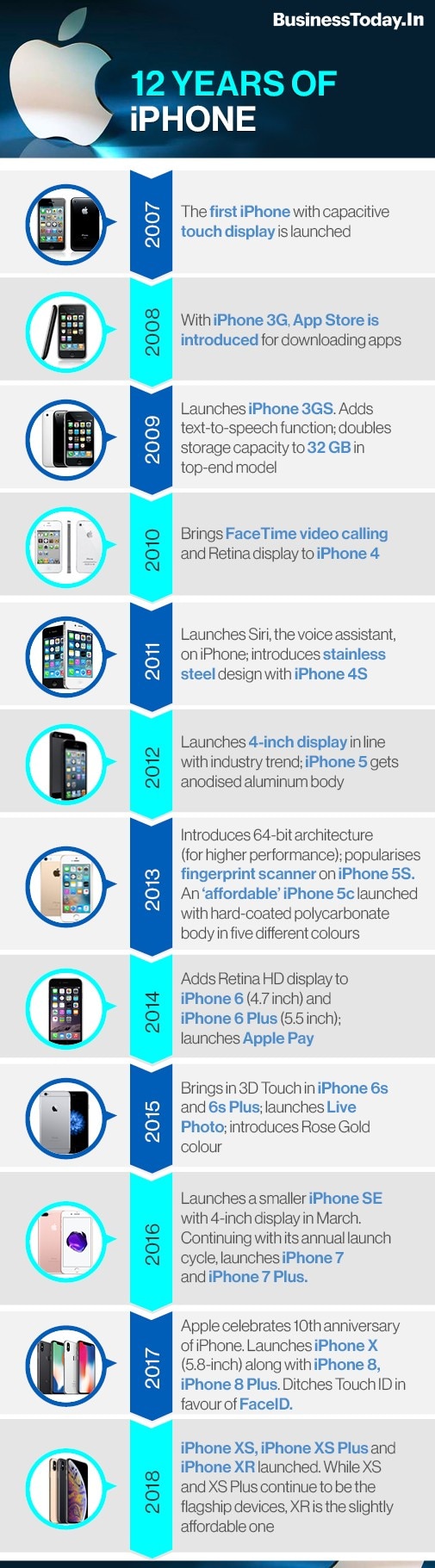 Infographic: 12 years of Apple iPhone - BusinessToday