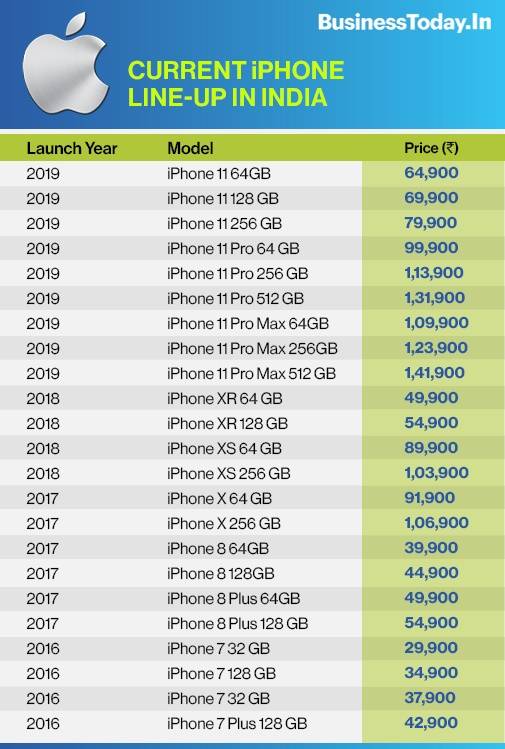 Older iPhone models gets price cut, last year's iPhone XR to be ...