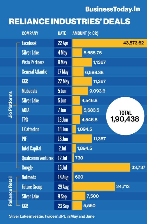 Mukesh Ambani's Reliance Industries signed 18 deals worth Rs 1.9 lakh ...