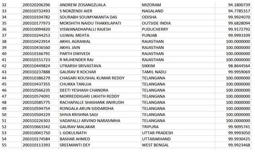 JEE Main 2020 result: 24 candidates get 100% percentile; here's how to ...