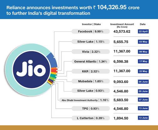 10 deals in 53 days! Jio Platforms rakes in whopping Rs 1.04 lakh cr A ...