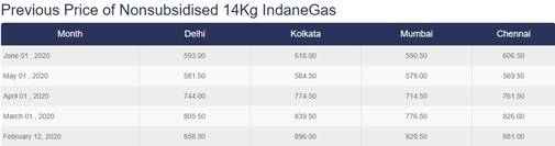 LPG cylinder price hiked for 2nd month straight; check out cooking gas ...
