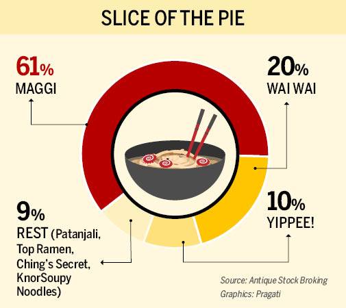 Will India ever get over its Maggi hangover? - BusinessToday
