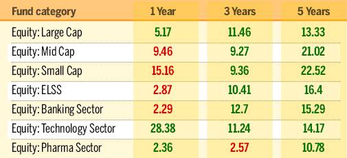Which mutual funds are the top performers in last 1, 3 and 5 years ...