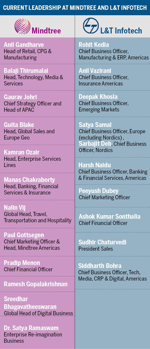 BT Buzz: As L&T acquires 60%, what lies ahead for Mindtree and its ...