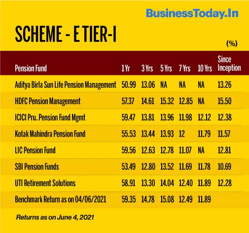 60% return in 1 year! Is NPS the best option for retirement planning ...