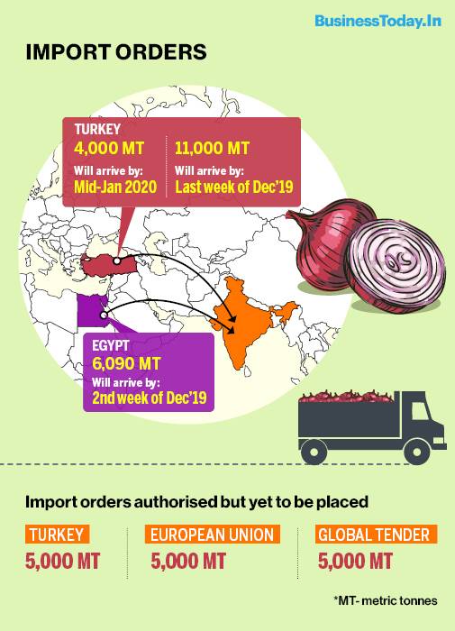 India orders over 36,000 metric tonnes of onions; imports at 5 year ...