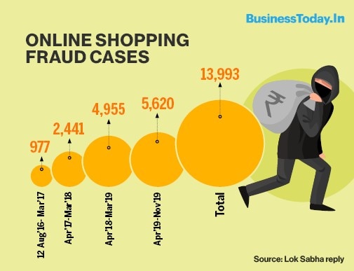 Online shopping frauds jump 6 fold in over 2 years - BusinessToday