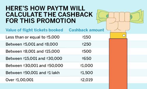 Paytm announces new cashback offer on flight bookings - BusinessToday