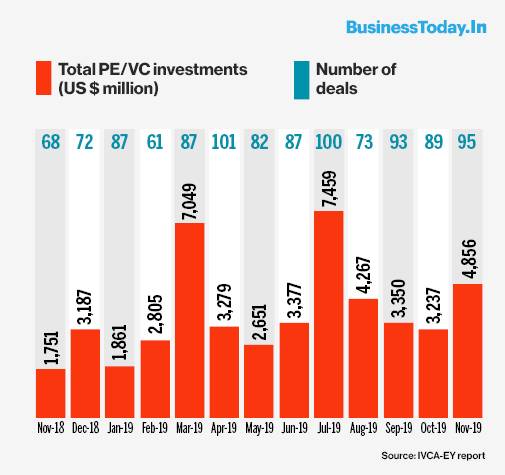 PE & VC investment more than doubles in November to $4.8 billion ...