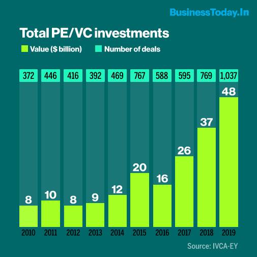 Infra drives PE VC investments to an all time high in 2019 - BusinessToday