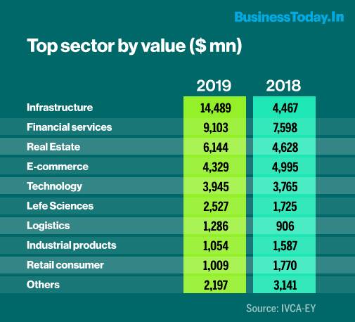 Infra drives PE VC investments to an all time high in 2019 - BusinessToday