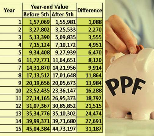 Why you should invest before the 5th of every month in PPF account