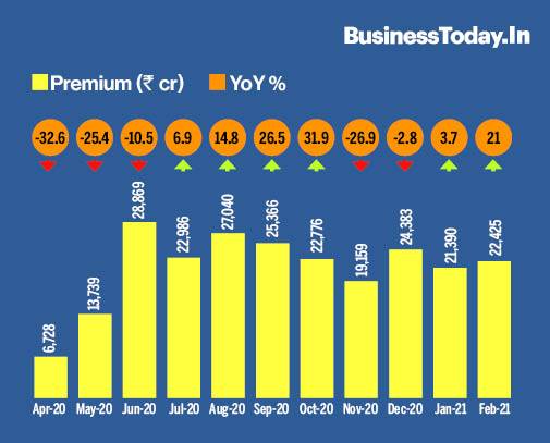Life insurance sector sees 21% growth in Feb as financial year end ...