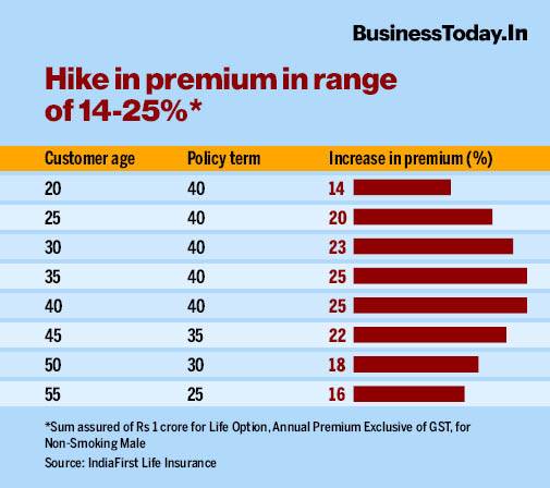 IndiaFirst Life Insurance raises term plan premium by 25% in first ever ...