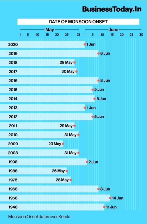 On time monsoon arrival in India only 6th time in 73 years - BusinessToday