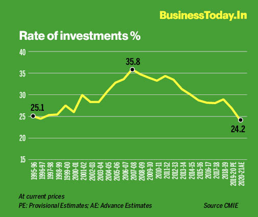 Investment rate to sink to multi year low: Govt - BusinessToday