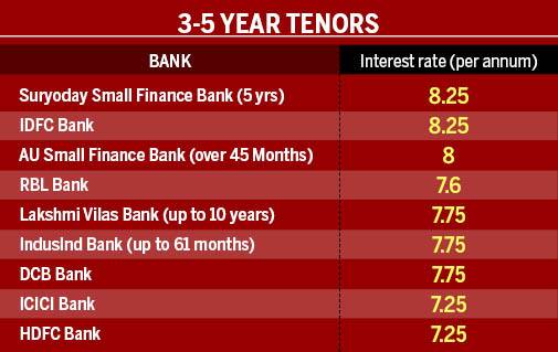 Looking for highest FD interest rates? Here are banks offering up to 9% ...