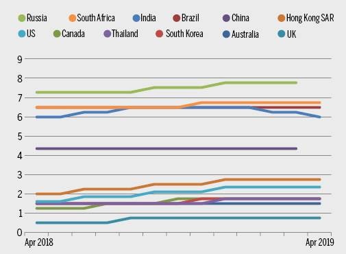 Repo rate hits 9 year low; how it stacks up against other nations ...