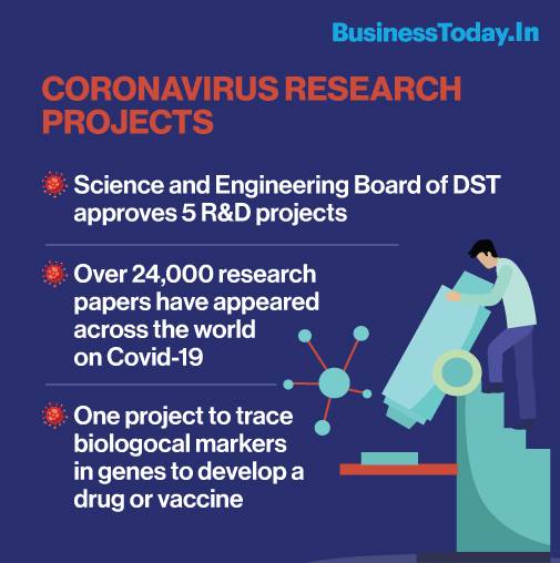 Coronavirus in India: 5 research projects launched to mitigate spread ...