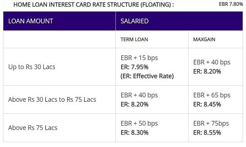 SBI home loans: Interest rates dip below 8% for the first time in 17 ...