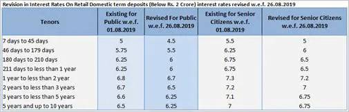 SBI revises returns on recurring deposits; check out latest interest ...