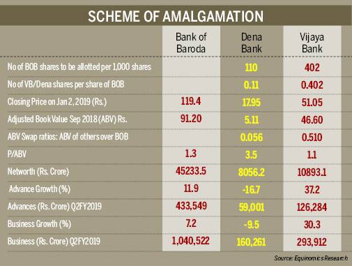 BoB merger with Dena Bank, Vijaya Bank: Should you buy the merged ...