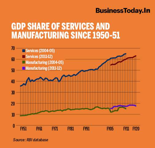 Rebooting Economy 58: The untold story of India's services sector ...
