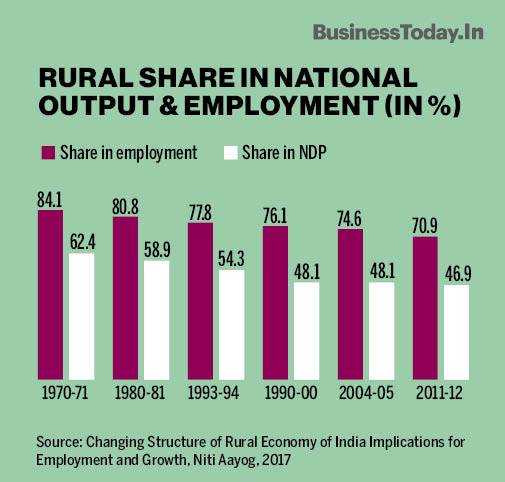Rebooting Economy XXX: Rural India in far deeper crisis than what govt ...