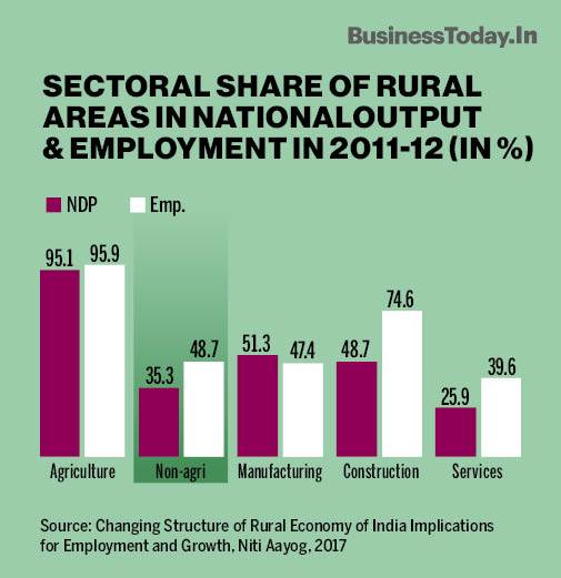 Rebooting Economy XXX: Rural India in far deeper crisis than what govt ...
