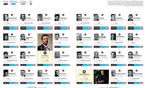 The Top 100 CEOs - BusinessToday
