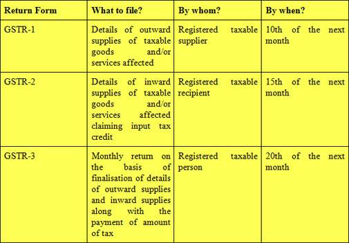 GST Law: A look at the tax returns you need to file and when to file ...