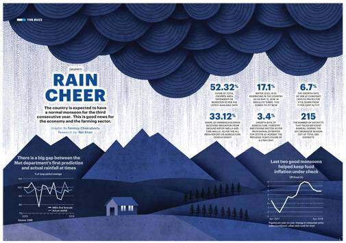 Rain Cheer - BusinessToday - Issue Date: Jul 01, 2018
