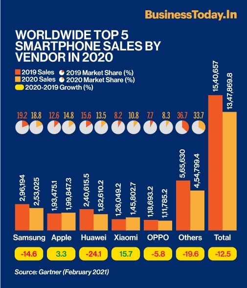 Apple beats Samsung to become top smartphone player for first time in ...