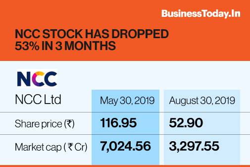 This infrastructure stock has eroded 53% investor wealth in 3 months ...