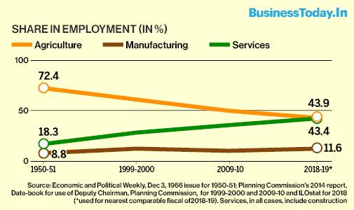 Reality Check: Structural changes required for higher economic growth ...