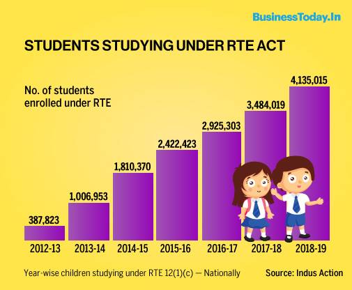 19% increase in admissions in 4 years under Right to Education Act ...