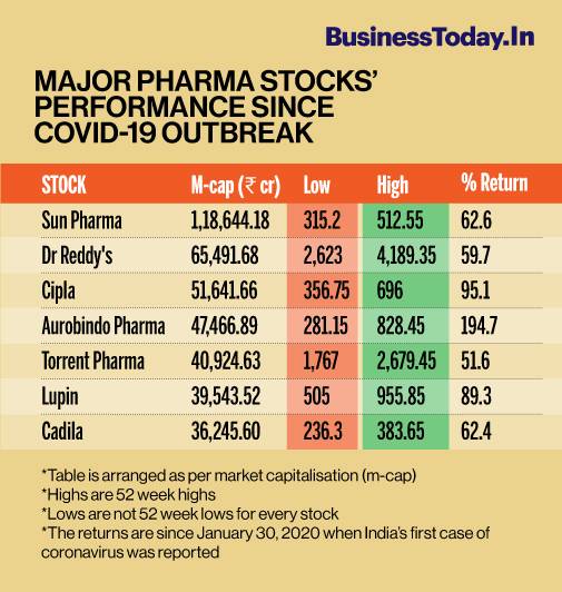 These 7 pharma stocks gave over 50% return since COVID 19 outbreak ...