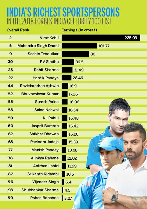 Top 10 Richest Celebrities In India 2019 - Ladaron