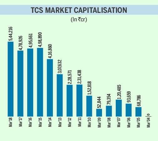 TCS hits $100 bn market cap: Decoding the journey to the top ...