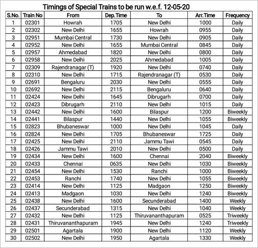 Railways resumes passenger train services from today; check out details ...