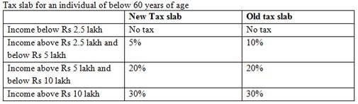 Budget 2017: How you will save Rs 12,500 as per the new tax rates ...