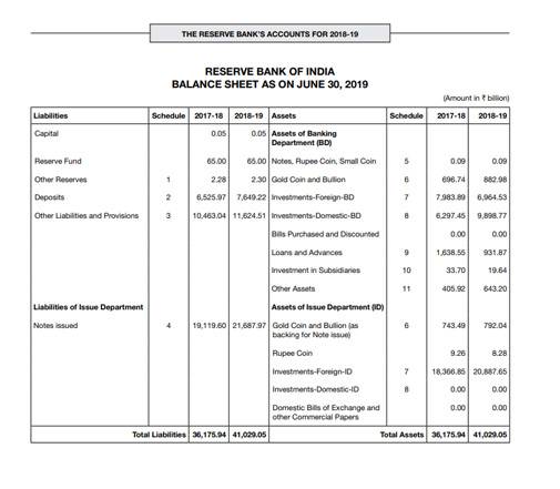 RBI Annual Report: Central bank's income zooms 146.5% to Rs 1.93 lakh ...
