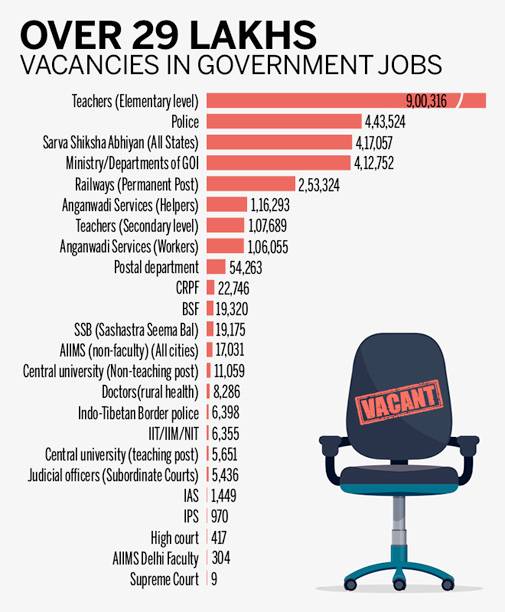 With 29 lakh vacancies, how useful is 10% reservation if Centre, states ...