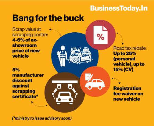 Modi govt's vehicle scrappage policy: All you need to know - BusinessToday