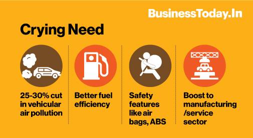 Modi govt's vehicle scrappage policy: All you need to know - BusinessToday